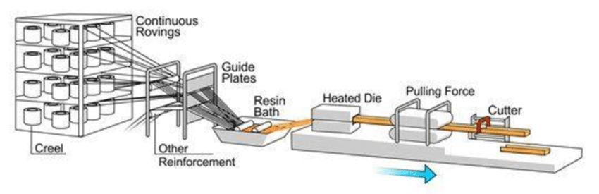 Description of FRP pultrusion machine