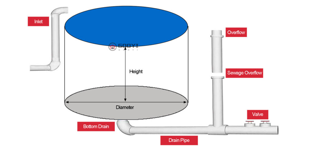 Pre-Buried Drain and Pipes Steps for Corrugated Galvanized Steel Tank ...